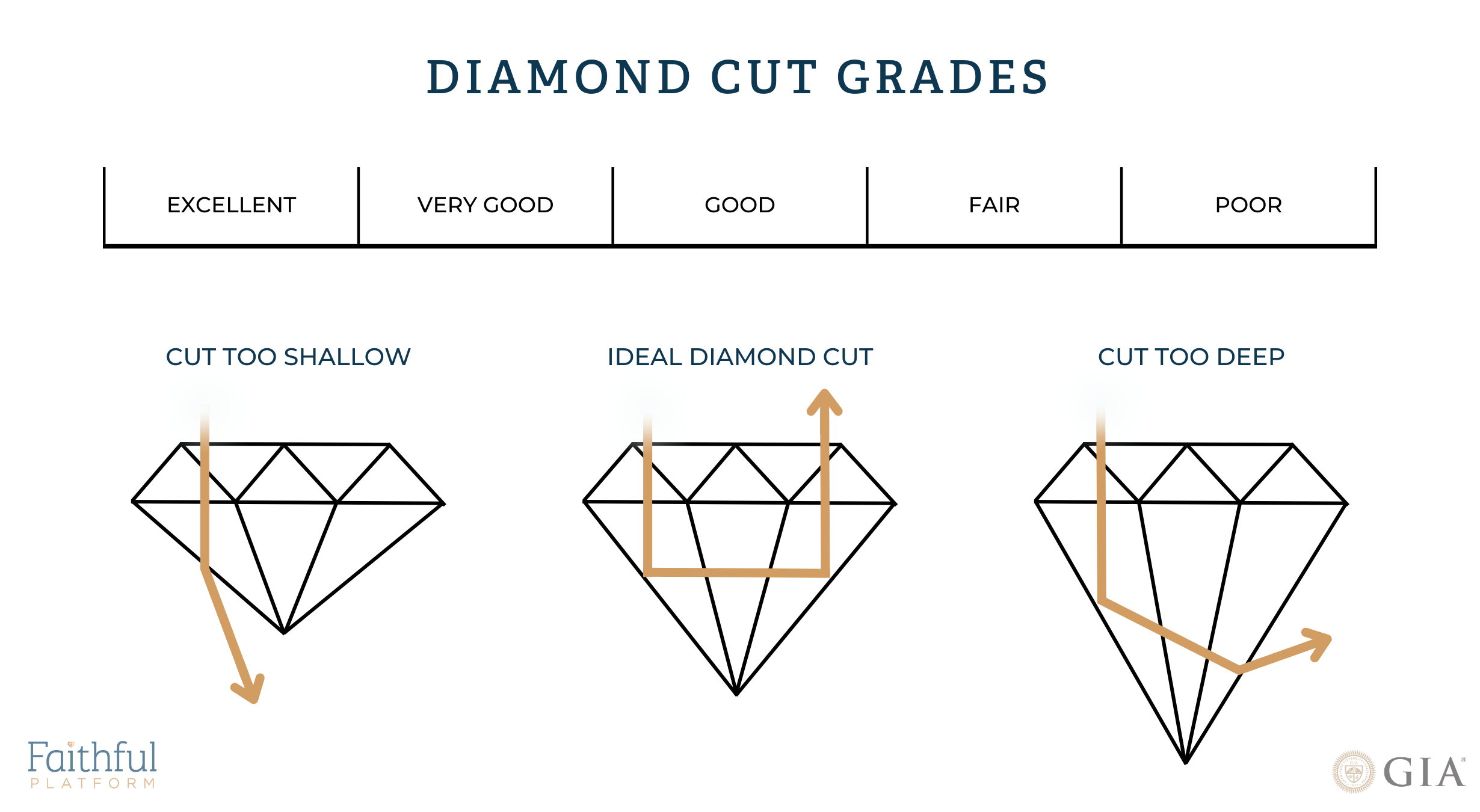 4Cs of Diamonds: How to Choose the Perfect Diamond - Faithful Platform