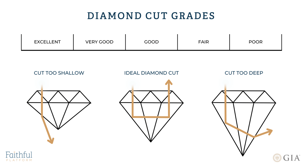 4Cs of Diamonds: How to Choose the Perfect Diamond - Faithful Platform