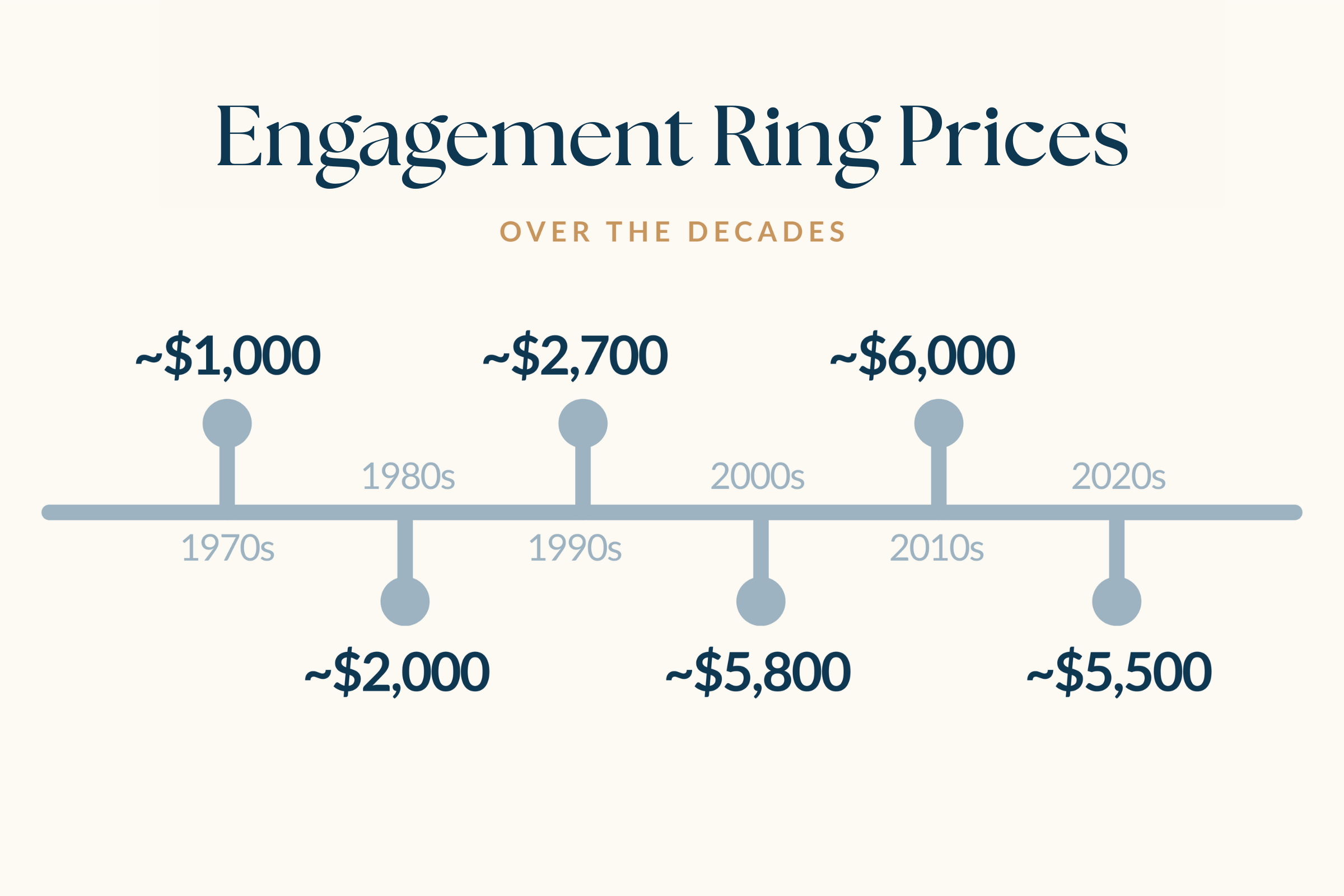 How Much is the Average Cost for an Engagement Ring in 2026?