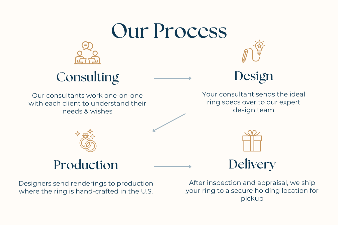How Long Does It Take to Get an Engagement Ring Made? Custom Ring ...